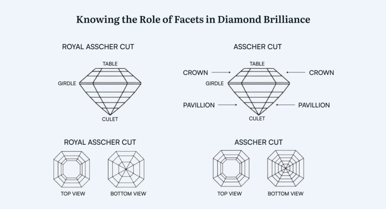 Knowing the Role of Facets in Diamond Brilliance